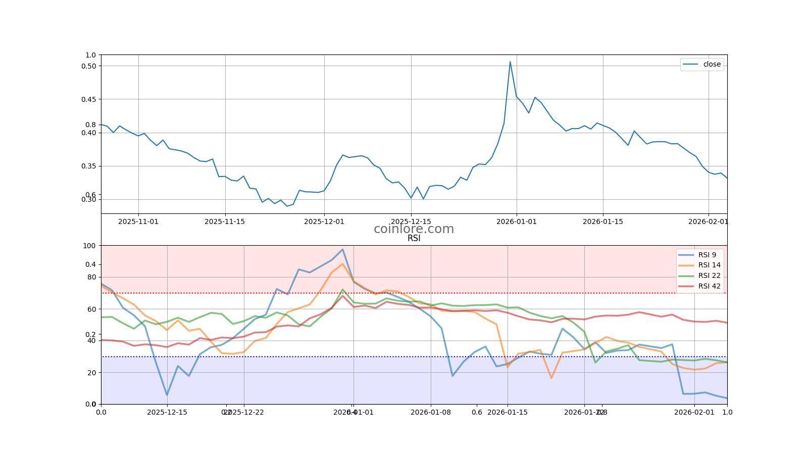 Gomining RSI indicator