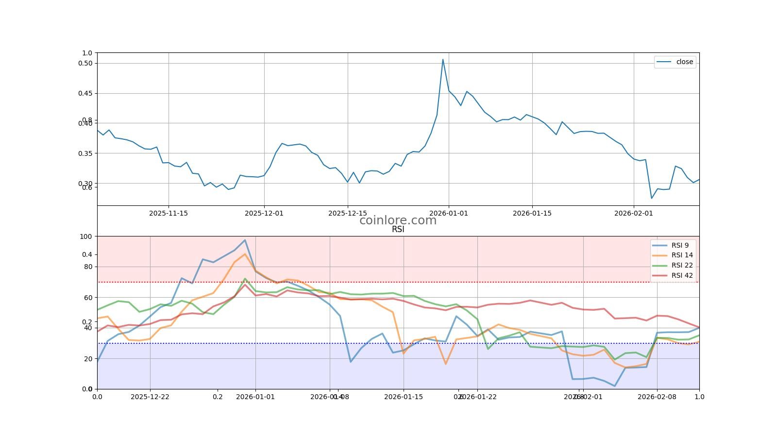 Gomining RSI indicator