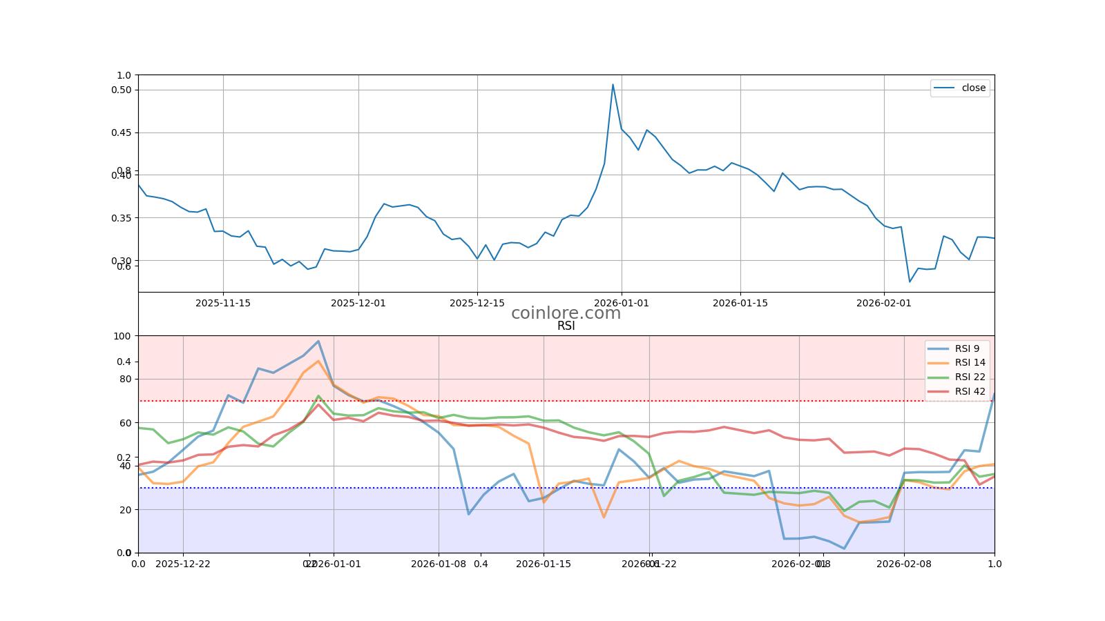 Gomining RSI indicator