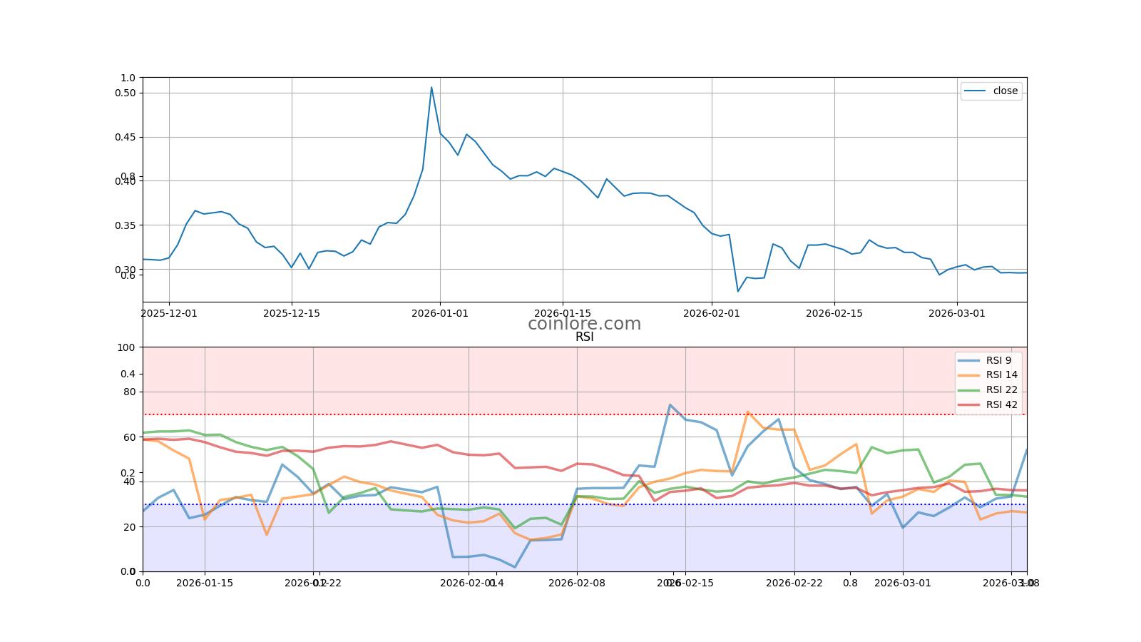Gomining RSI indicator