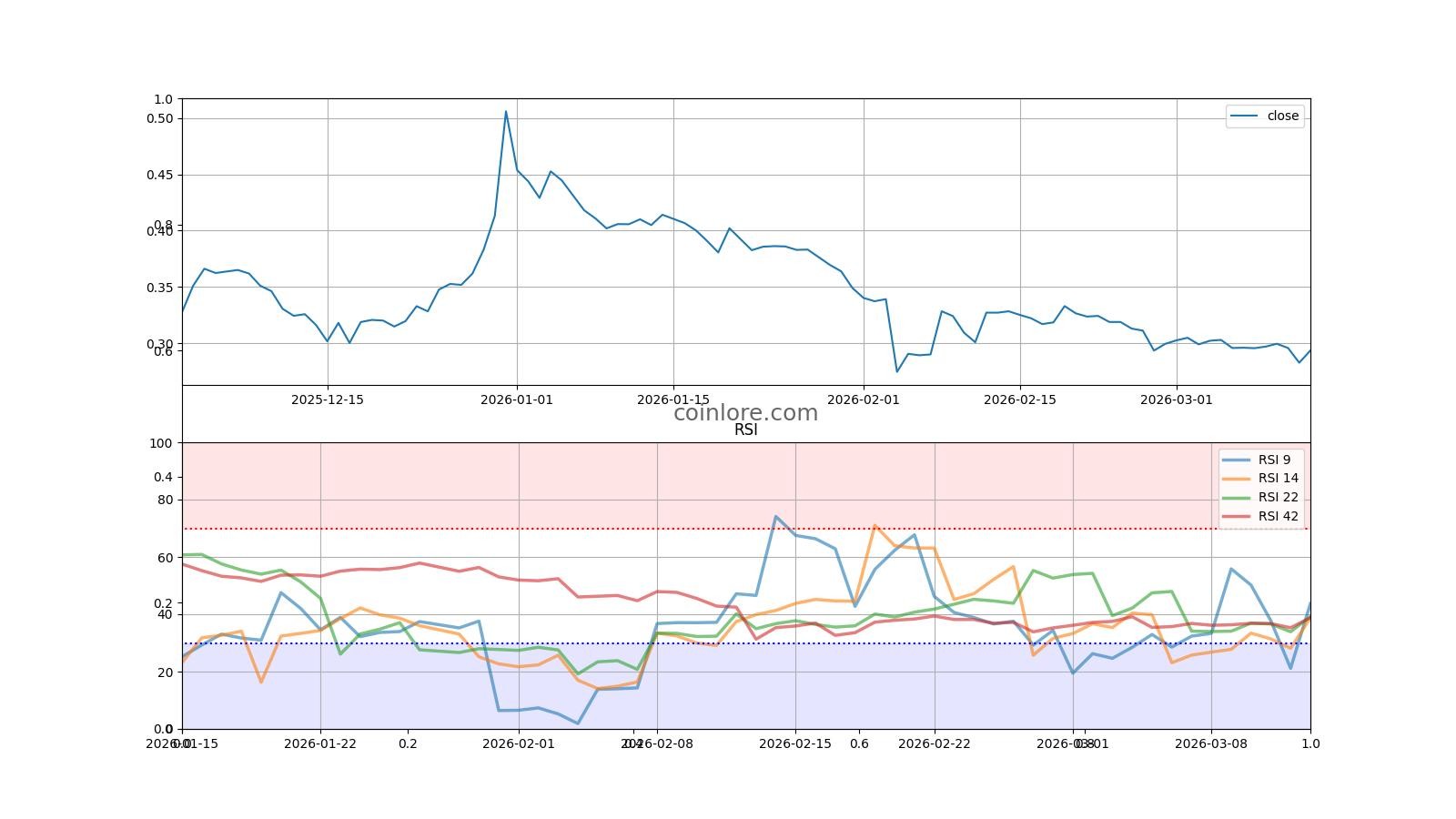 Gomining RSI indicator