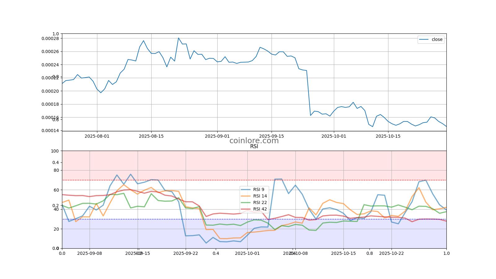 Gooch RSI indicator