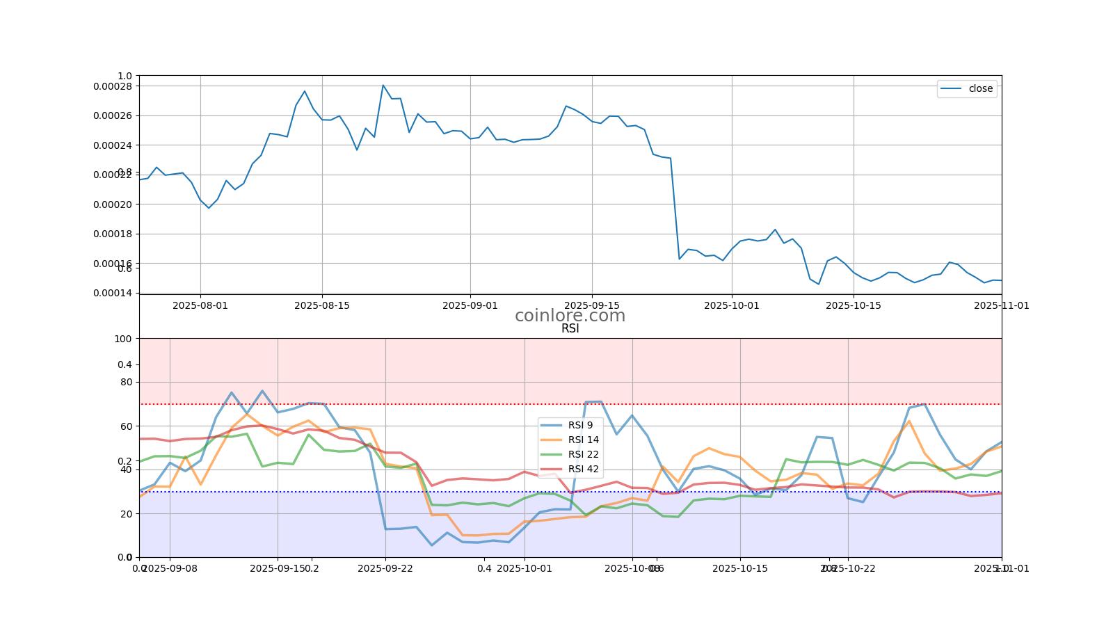 Gooch RSI indicator