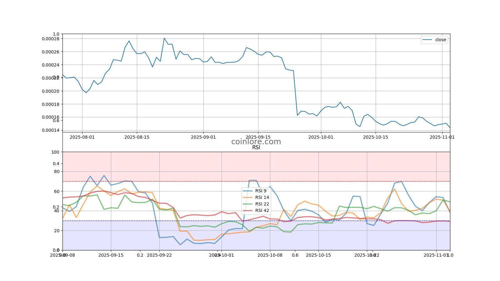 Gooch RSI indicator