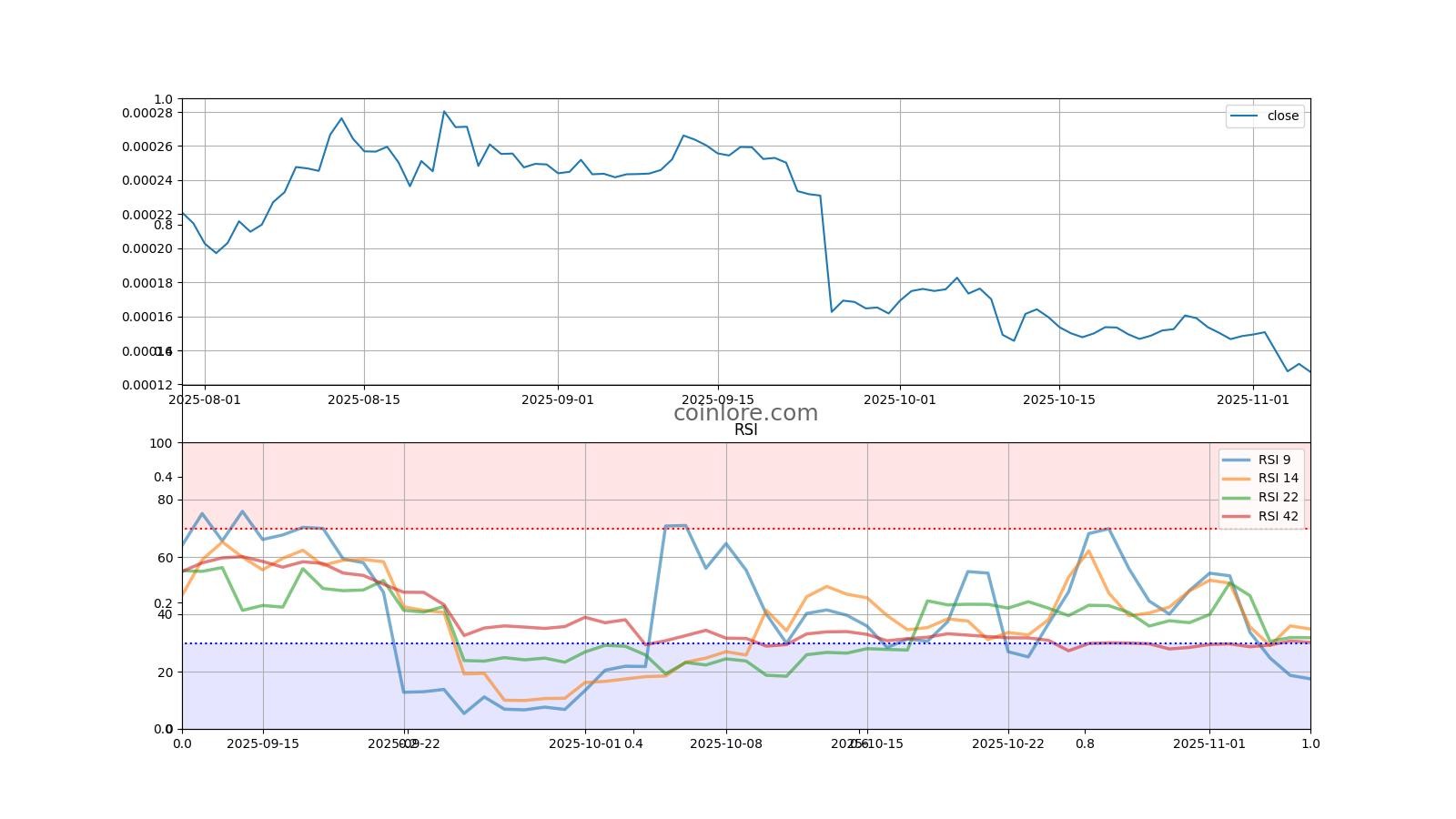 Gooch RSI indicator