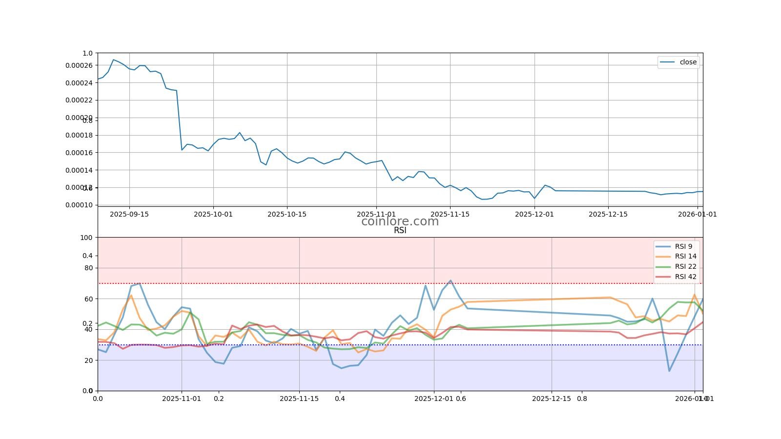 Gooch RSI indicator