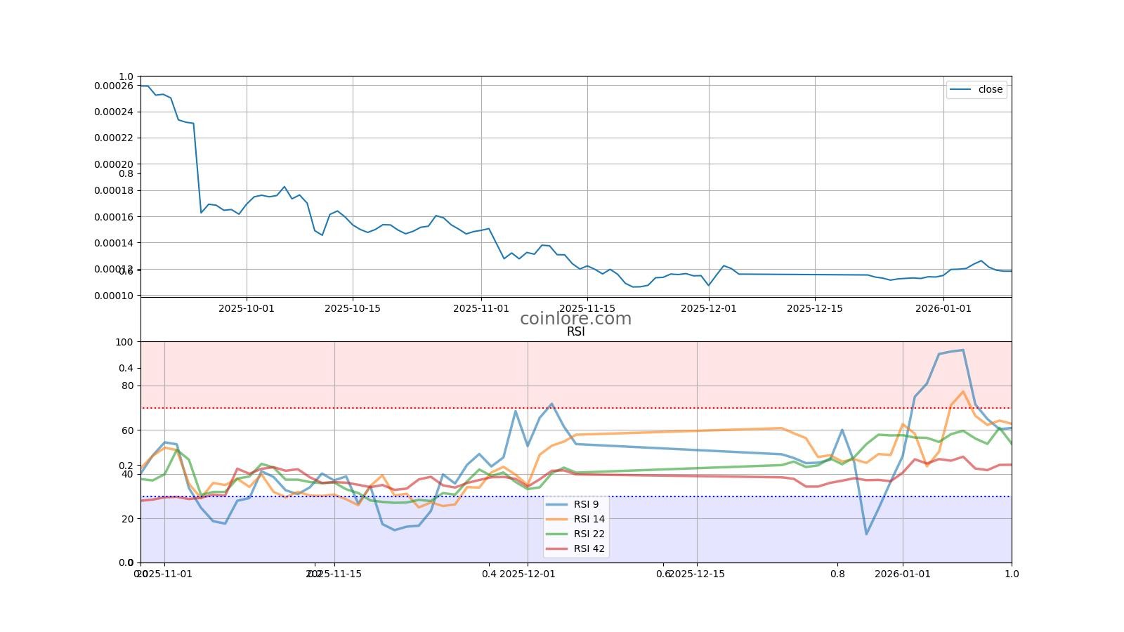 Gooch RSI indicator
