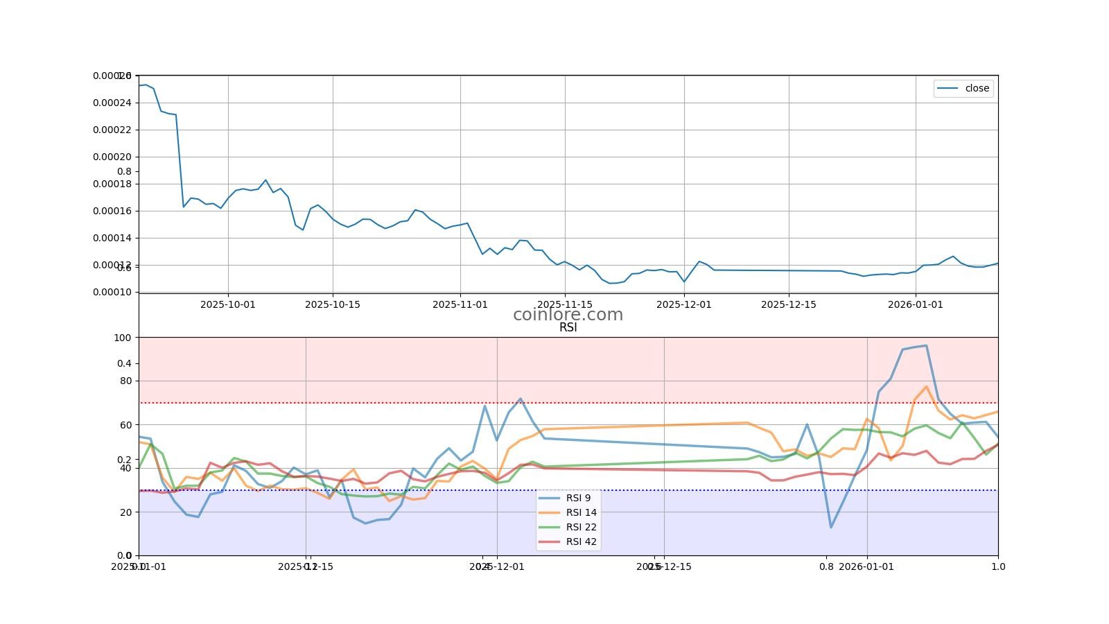 Gooch RSI indicator