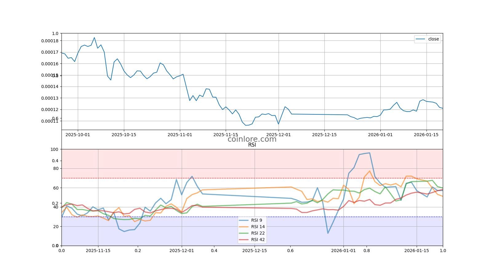 Gooch RSI indicator