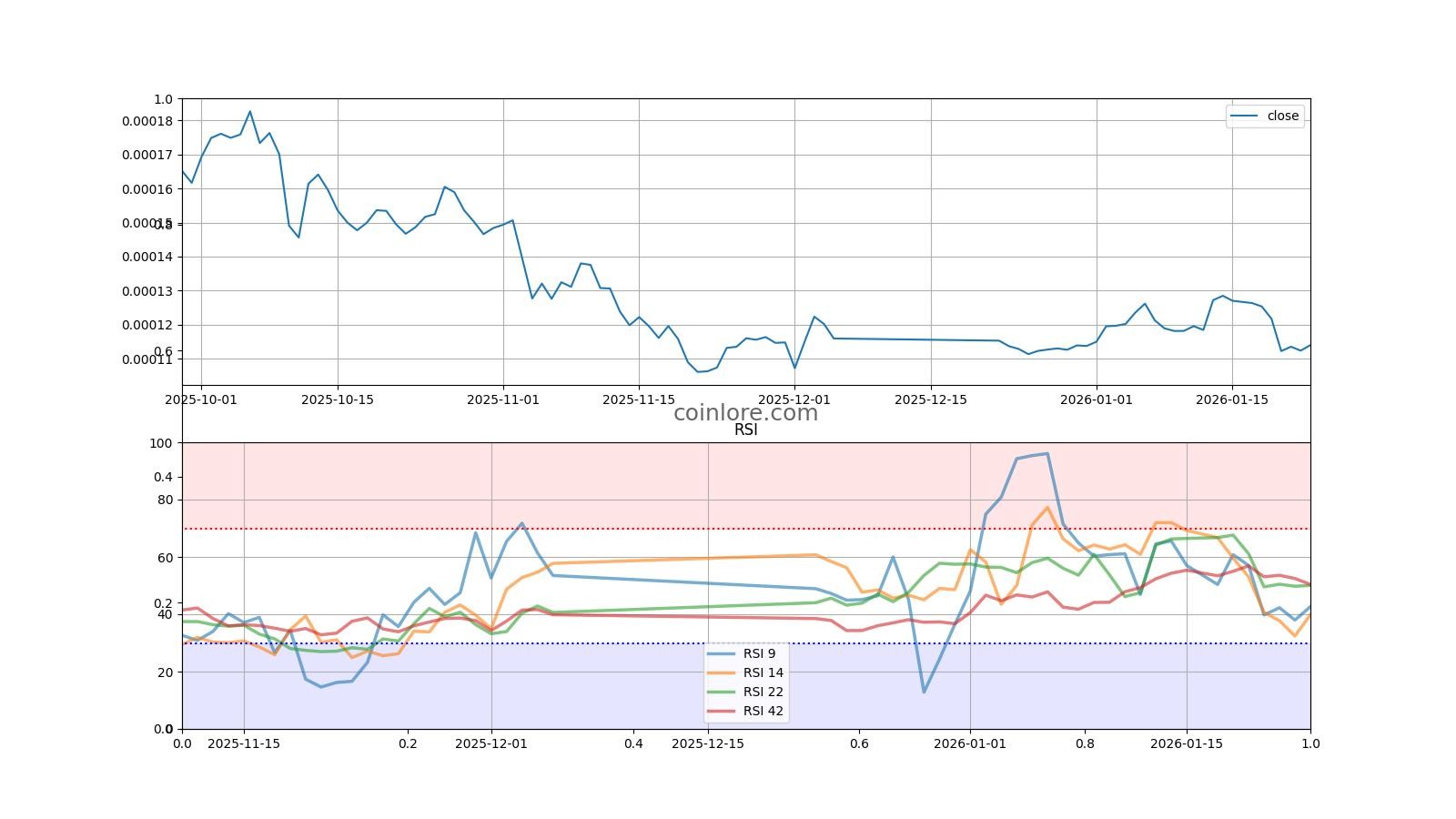 Gooch RSI indicator