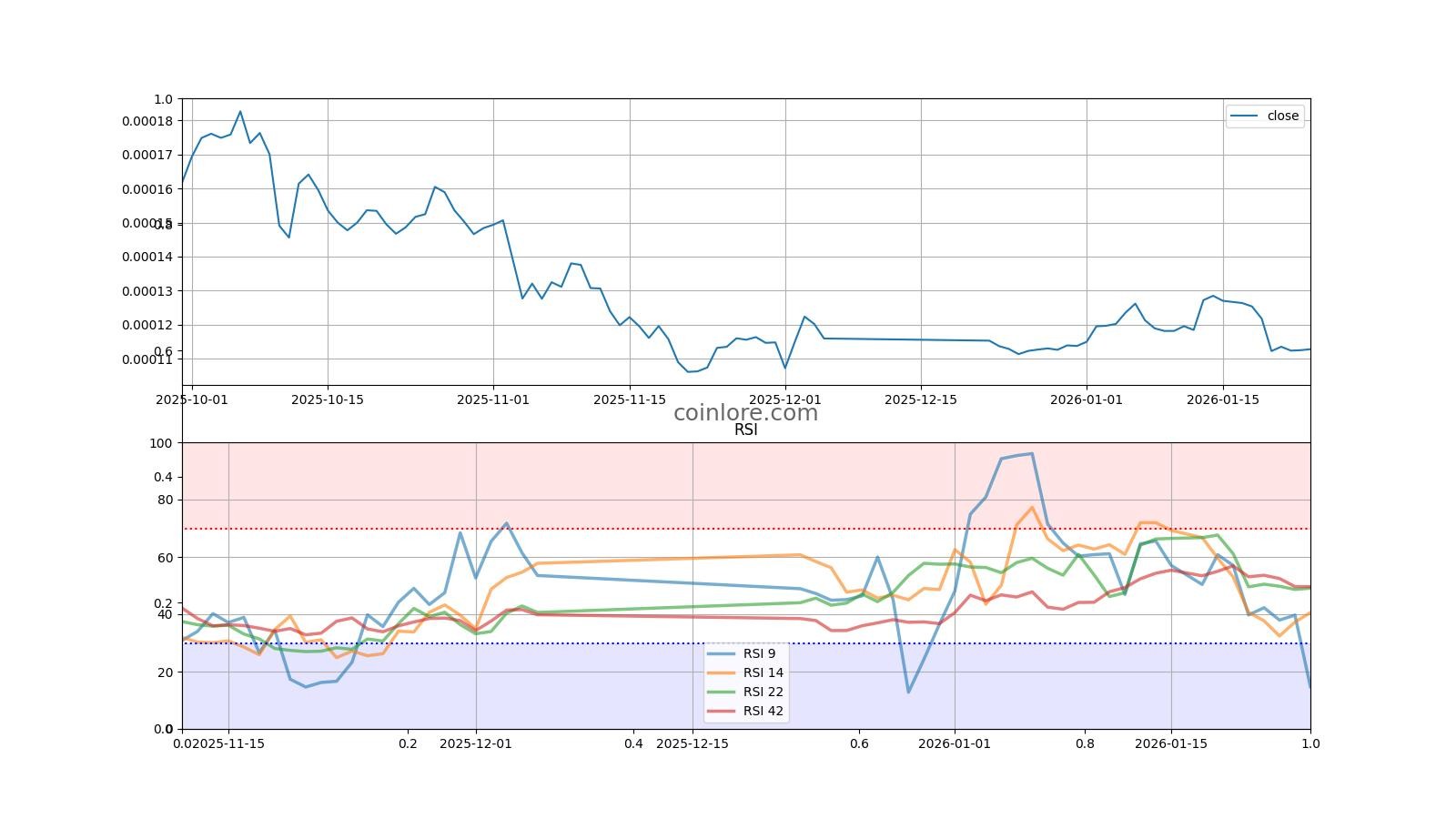 Gooch RSI indicator
