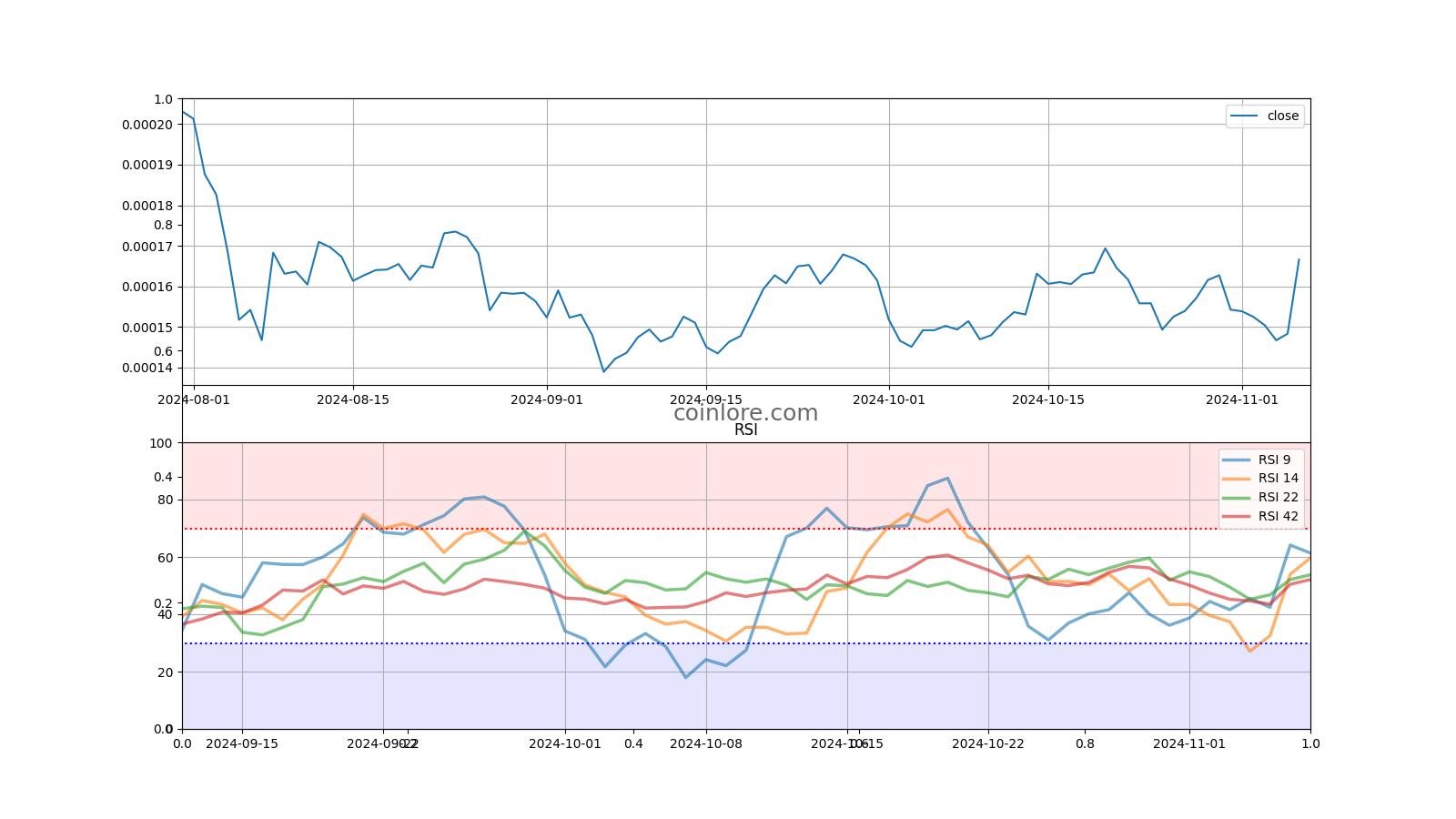 Gooch RSI indicator