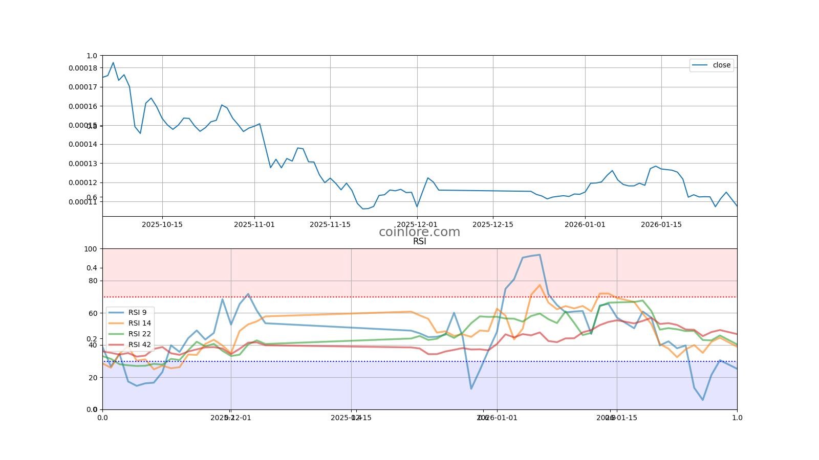 Gooch RSI indicator