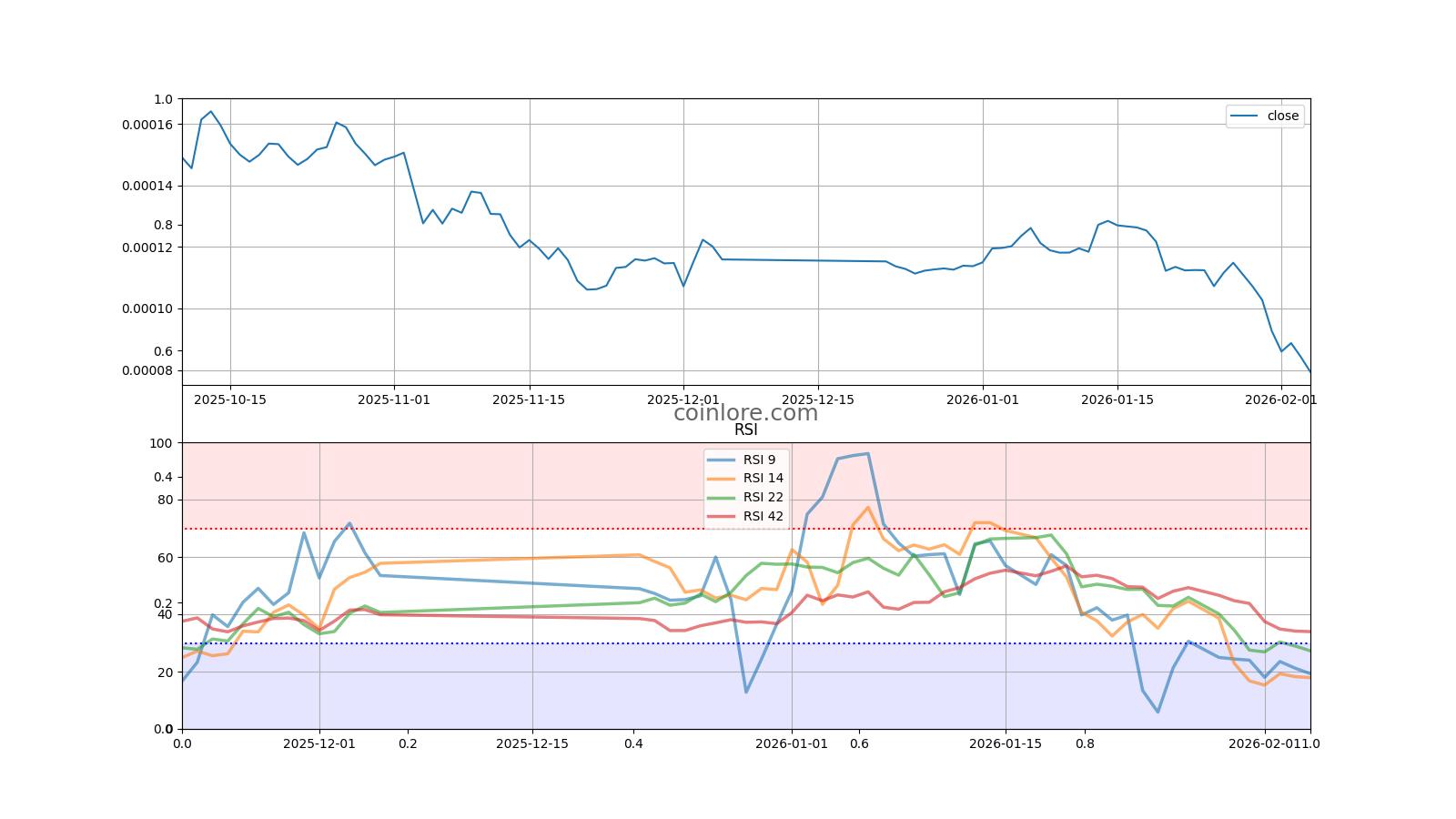 Gooch RSI indicator