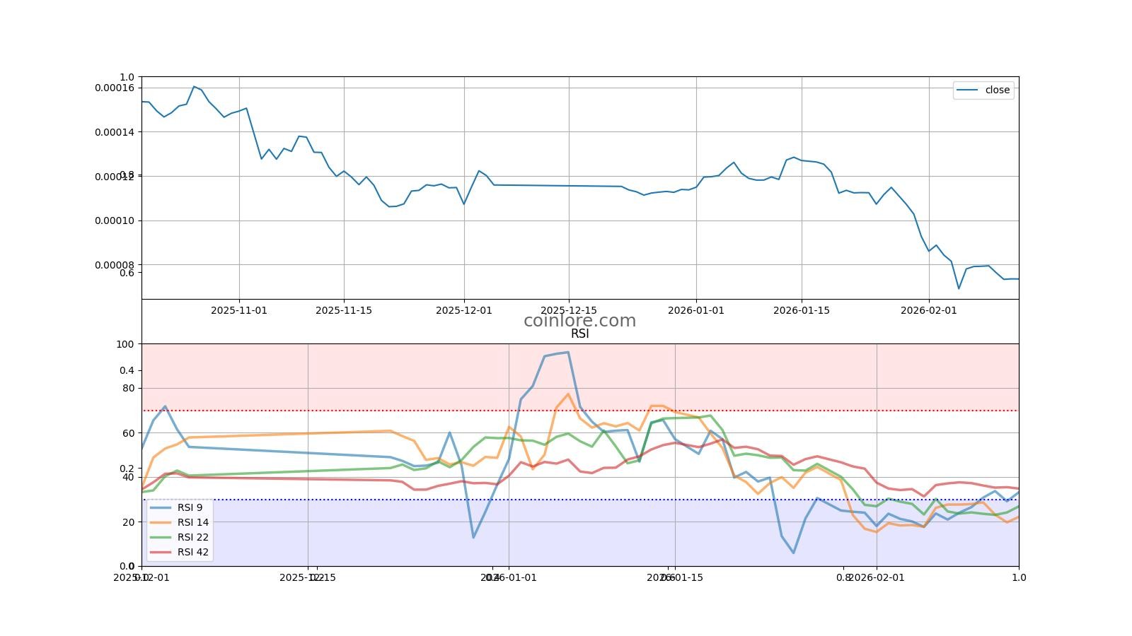 Gooch RSI indicator