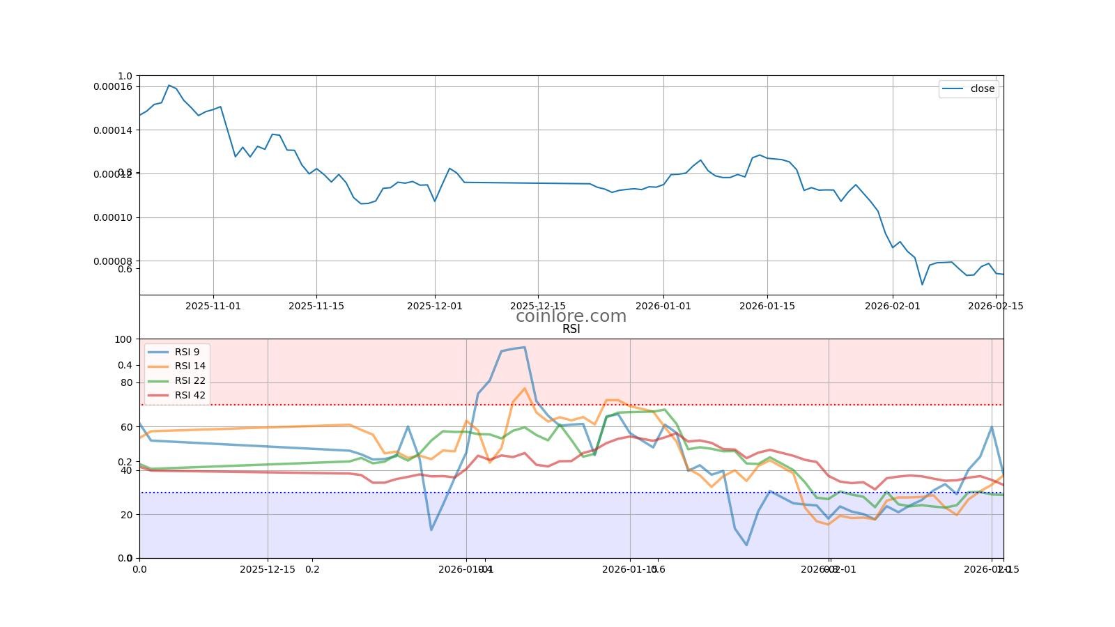 Gooch RSI indicator