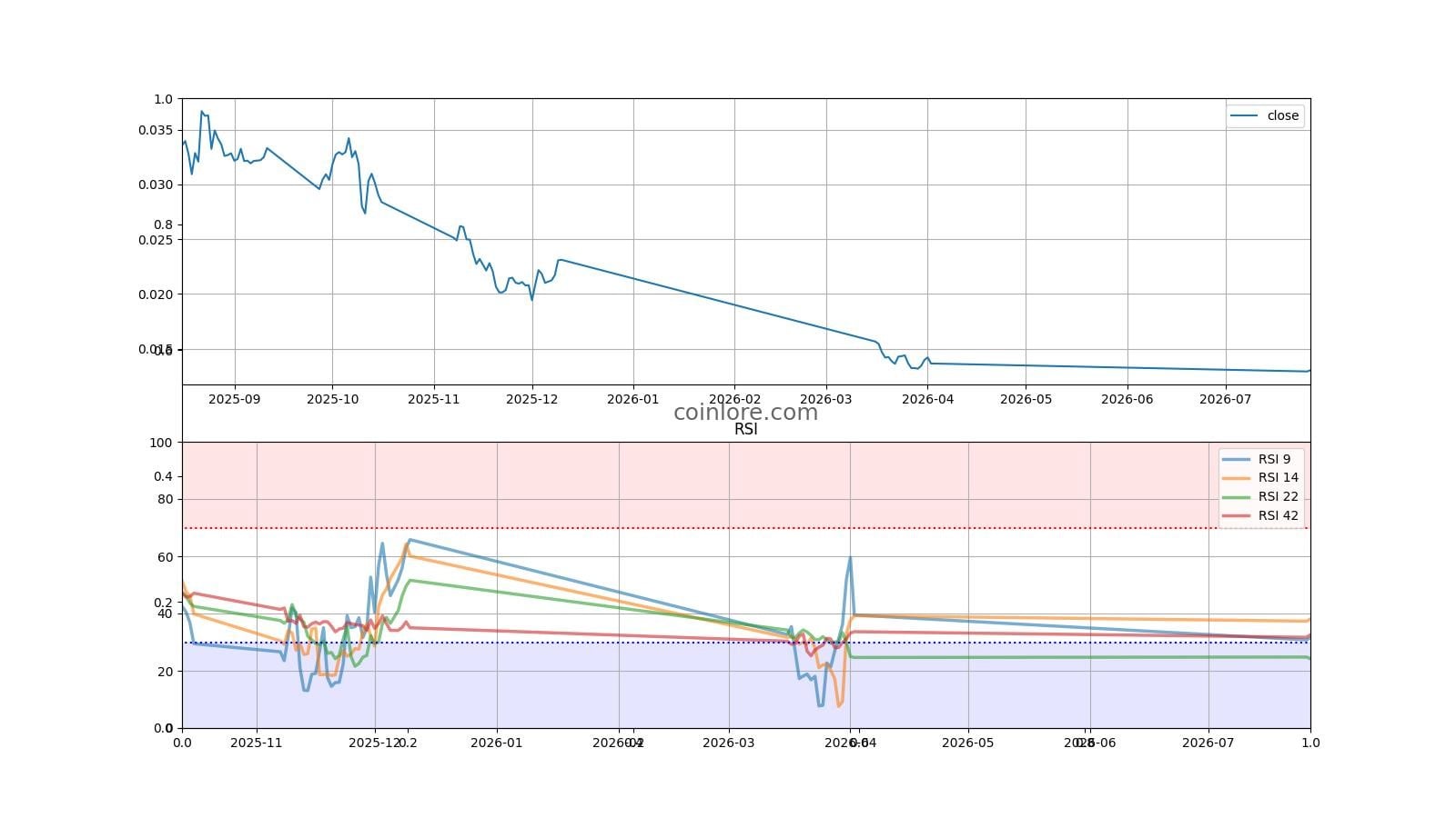 Good Dog RSI indicator