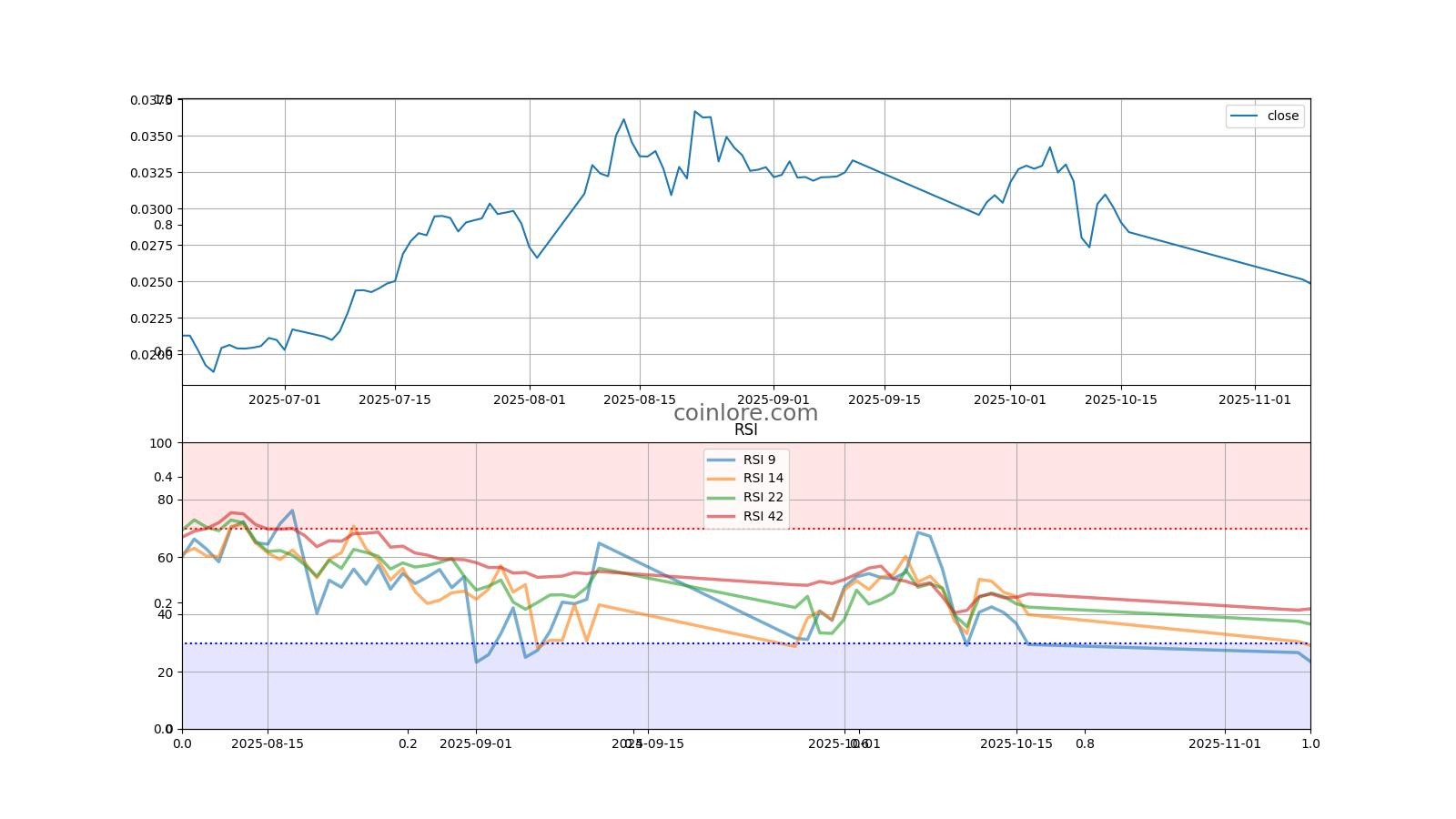 Good Dog RSI indicator