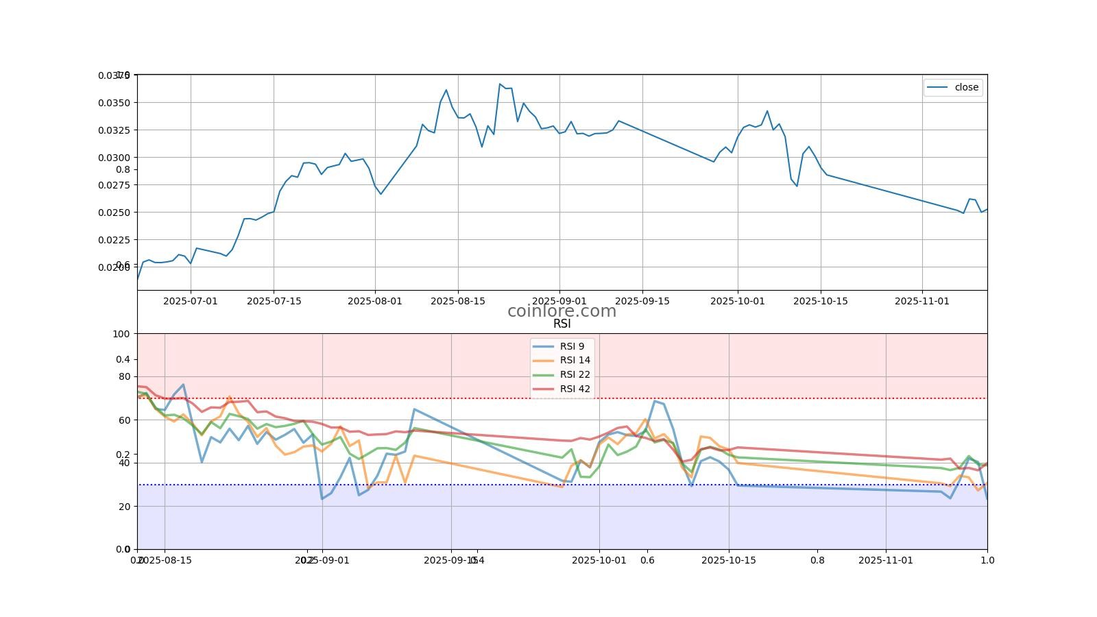 Good Dog RSI indicator