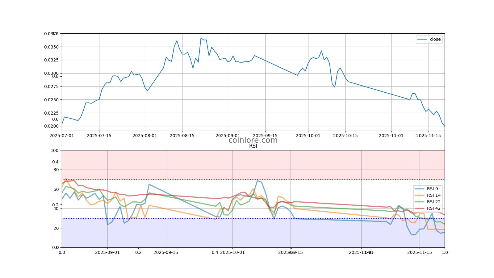 Good Dog RSI indicator