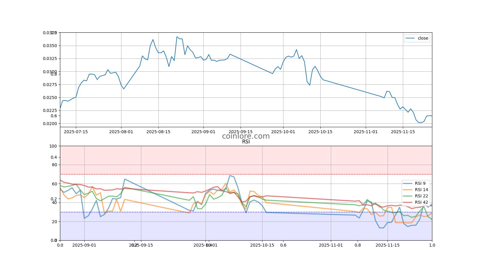 Good Dog RSI indicator