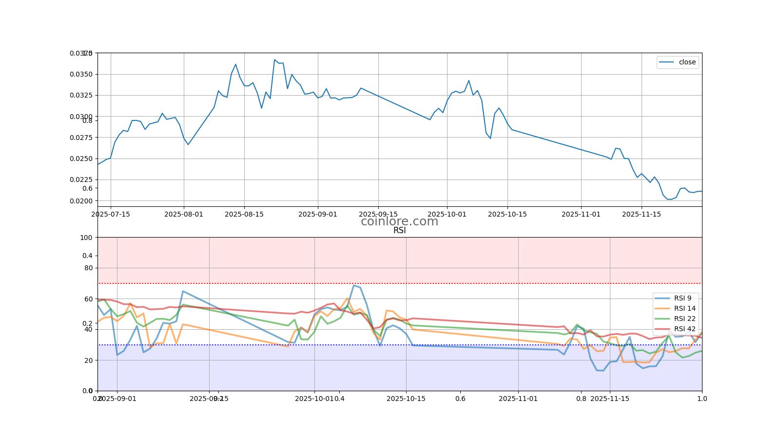 Good Dog RSI indicator