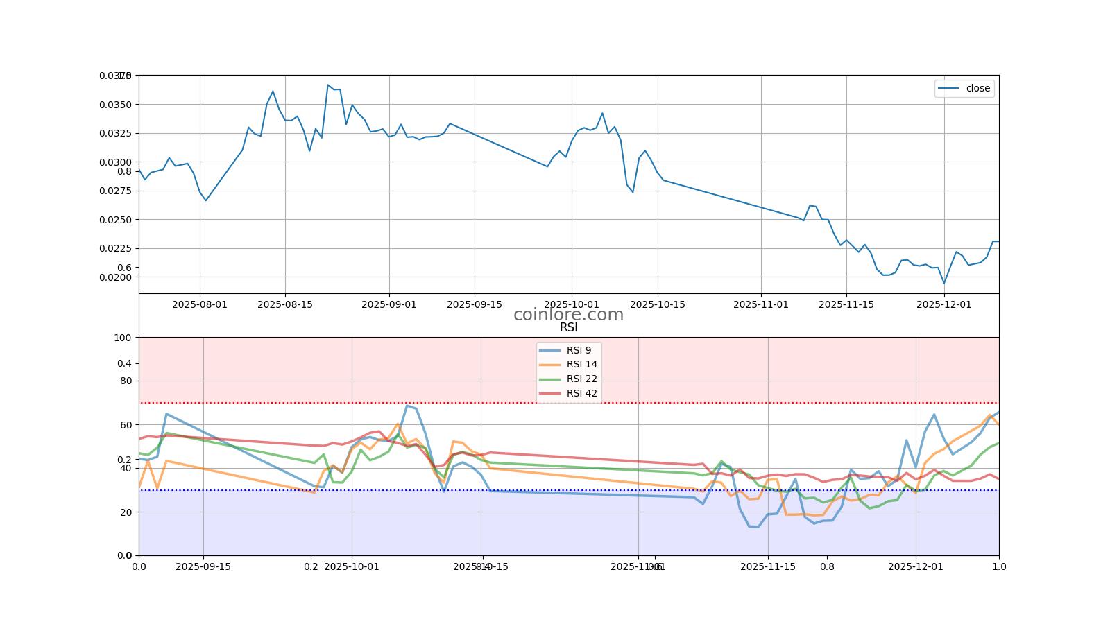 Good Dog RSI indicator