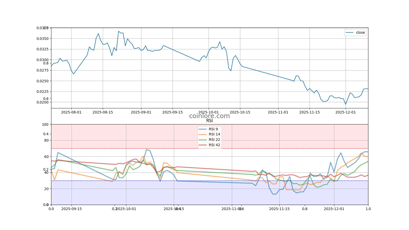 Good Dog RSI indicator