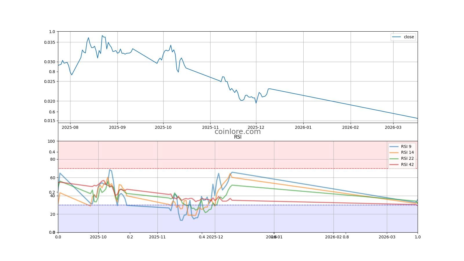 Good Dog RSI indicator