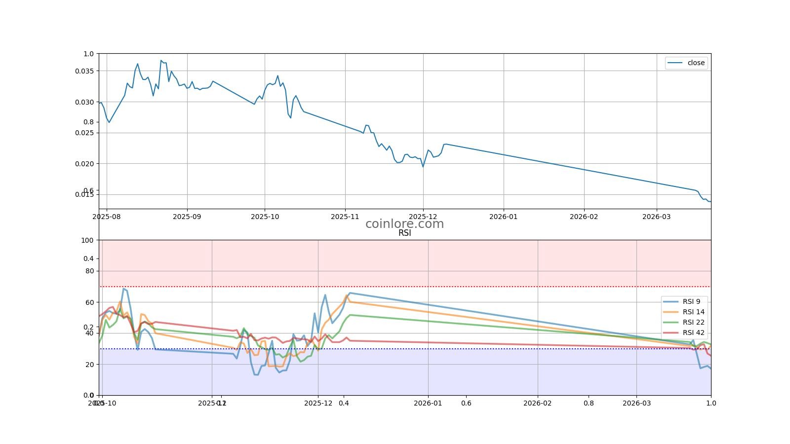 Good Dog RSI indicator