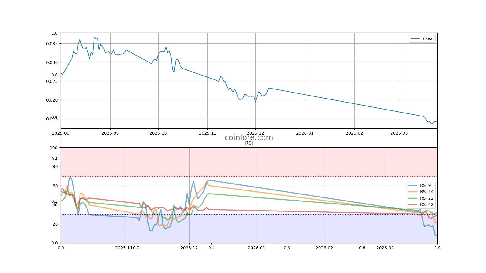 Good Dog RSI indicator
