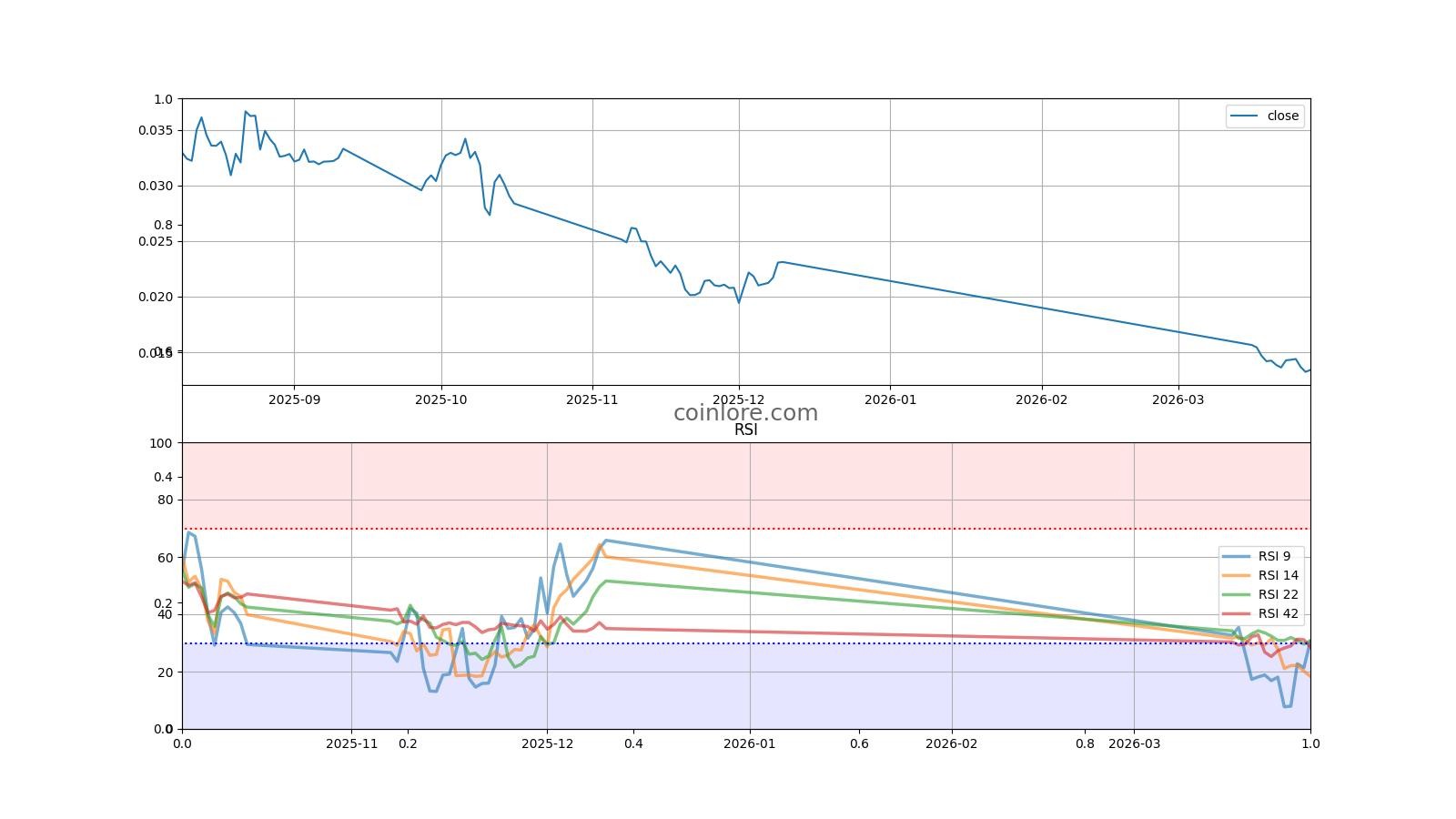Good Dog RSI indicator