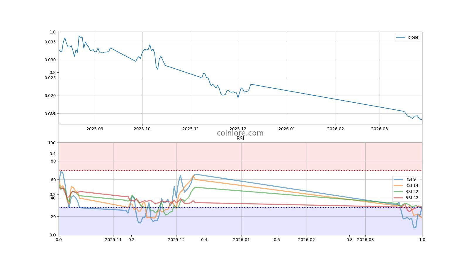 Good Dog RSI indicator