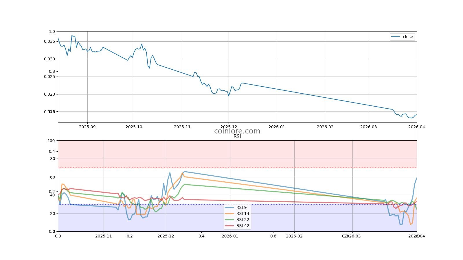 Good Dog RSI indicator