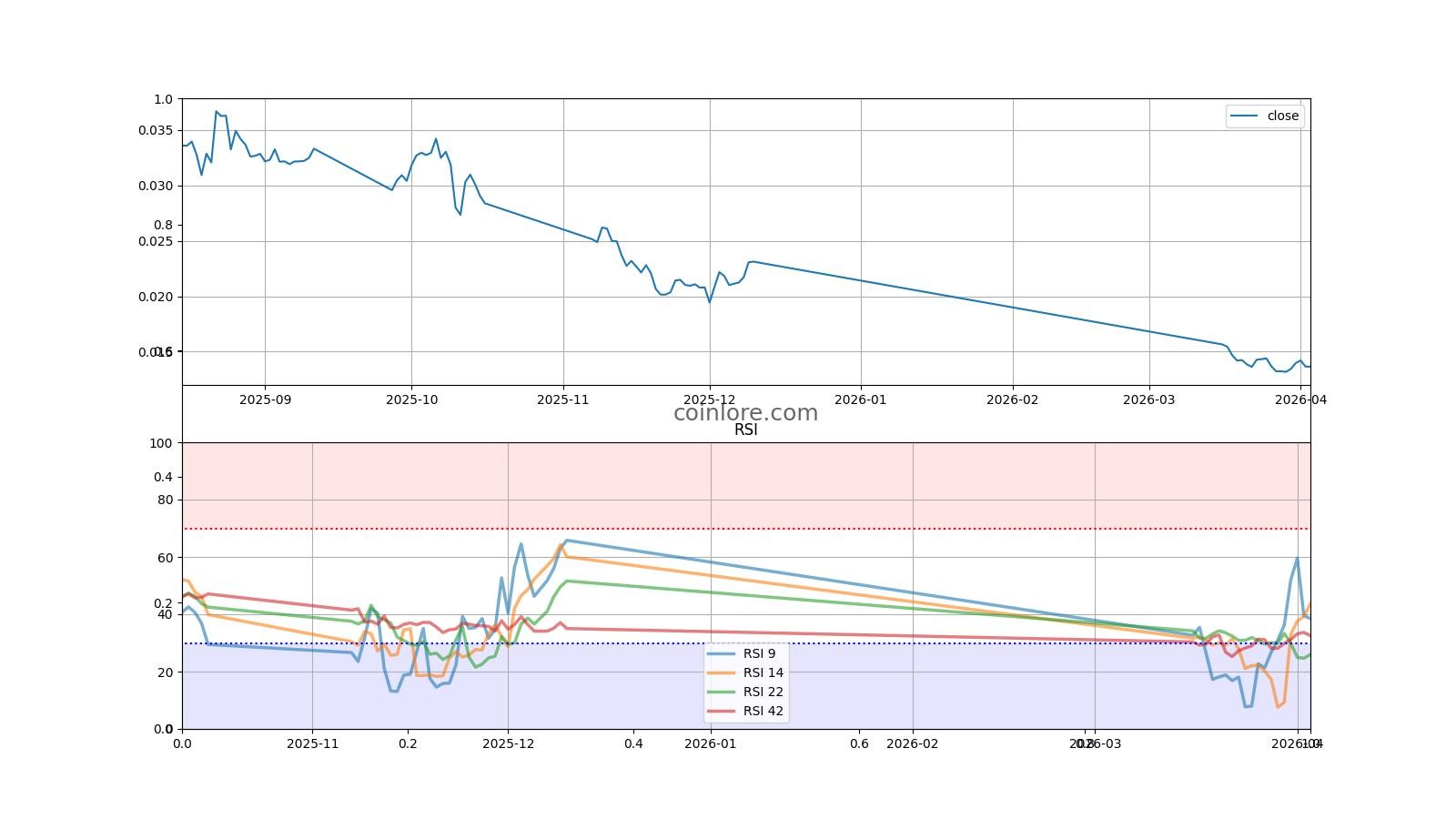 Good Dog RSI indicator
