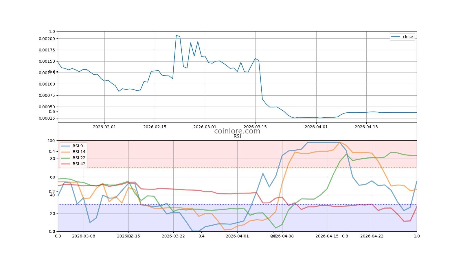 Good Games Guild RSI indicator