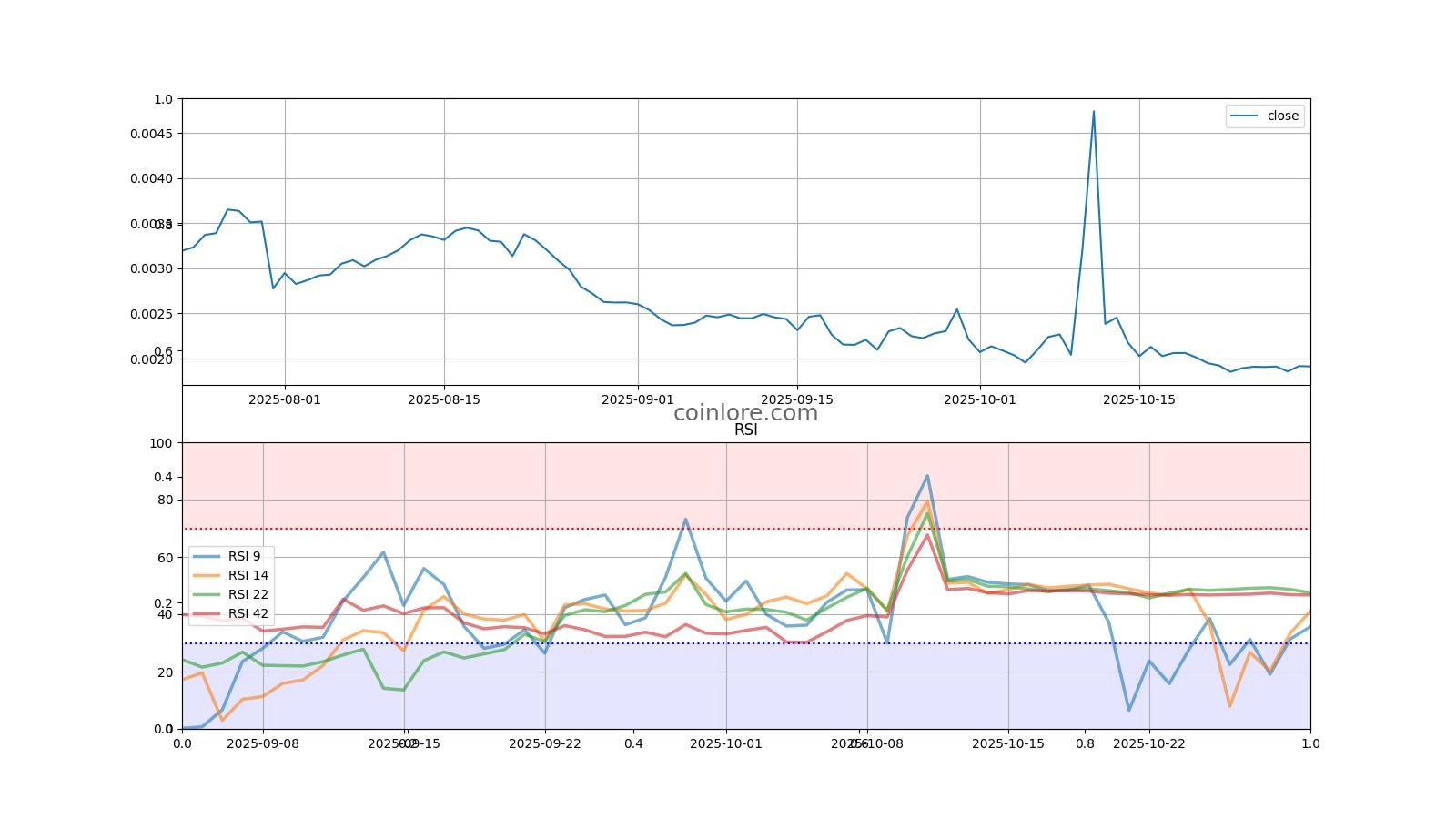 Good Games Guild RSI indicator