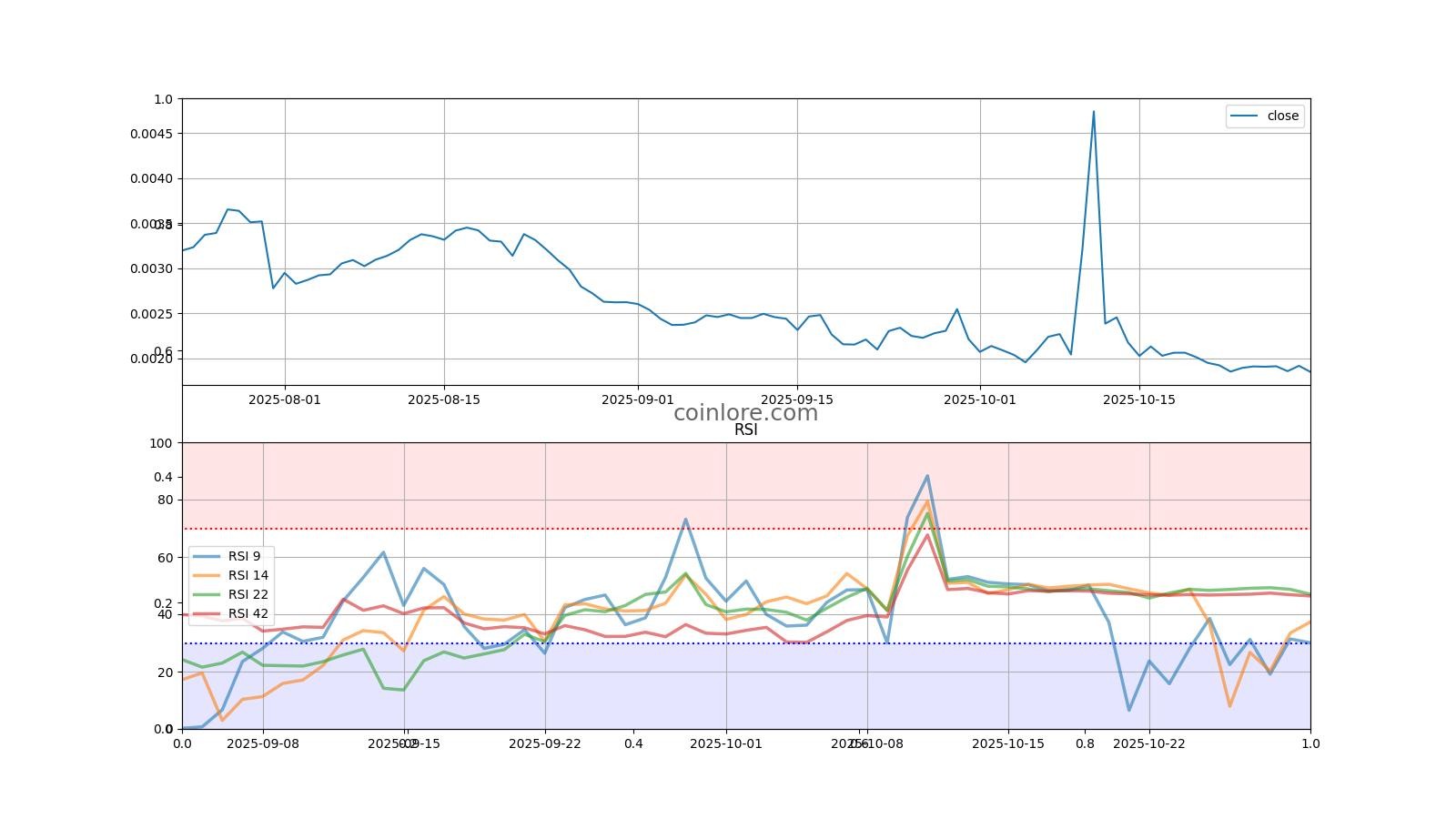Good Games Guild RSI indicator