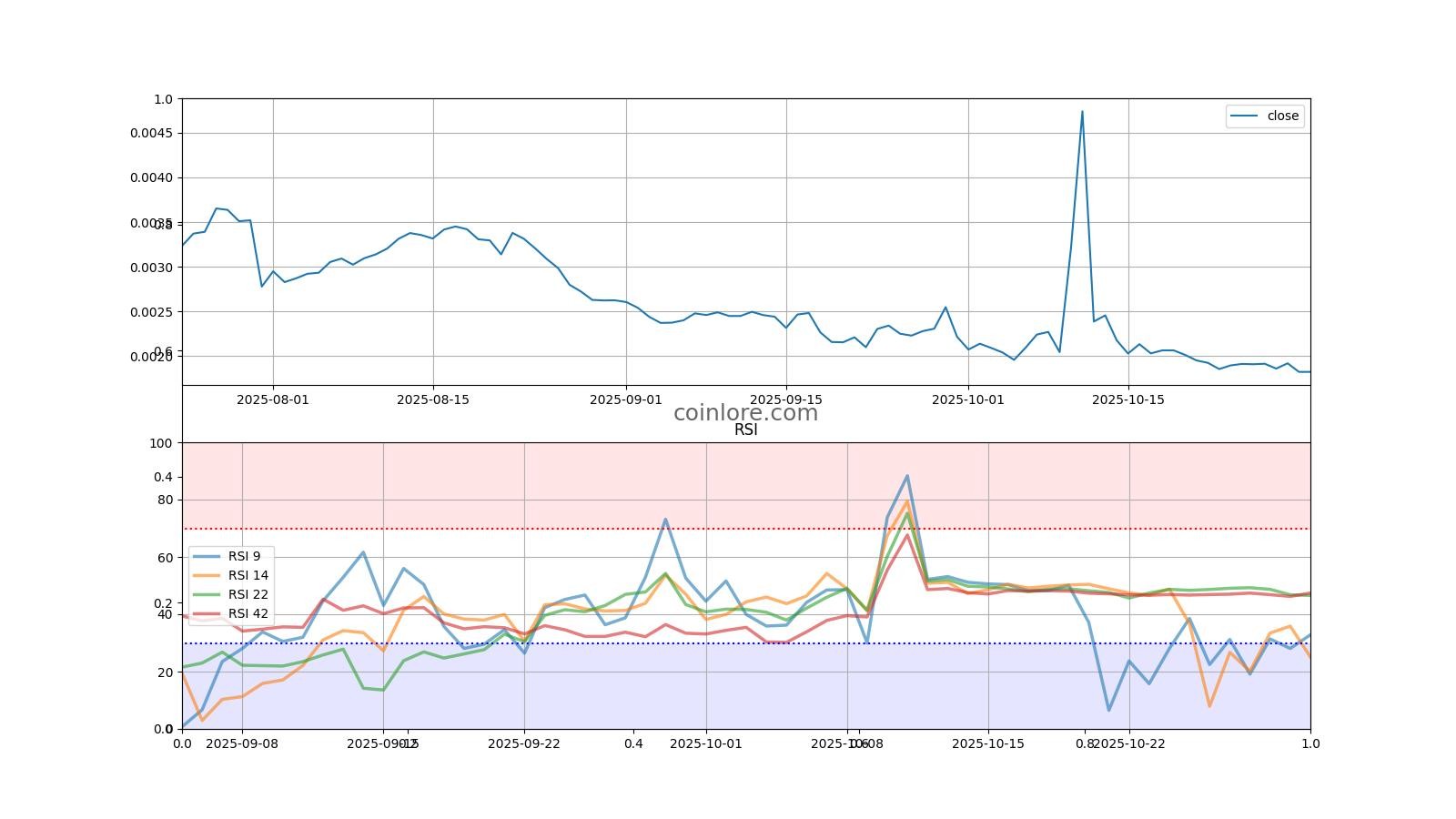 Good Games Guild RSI indicator