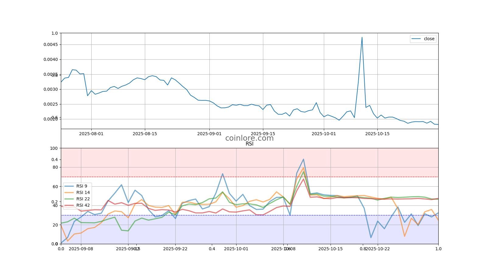 Good Games Guild RSI indicator