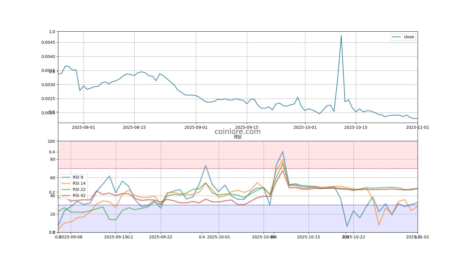 Good Games Guild RSI indicator