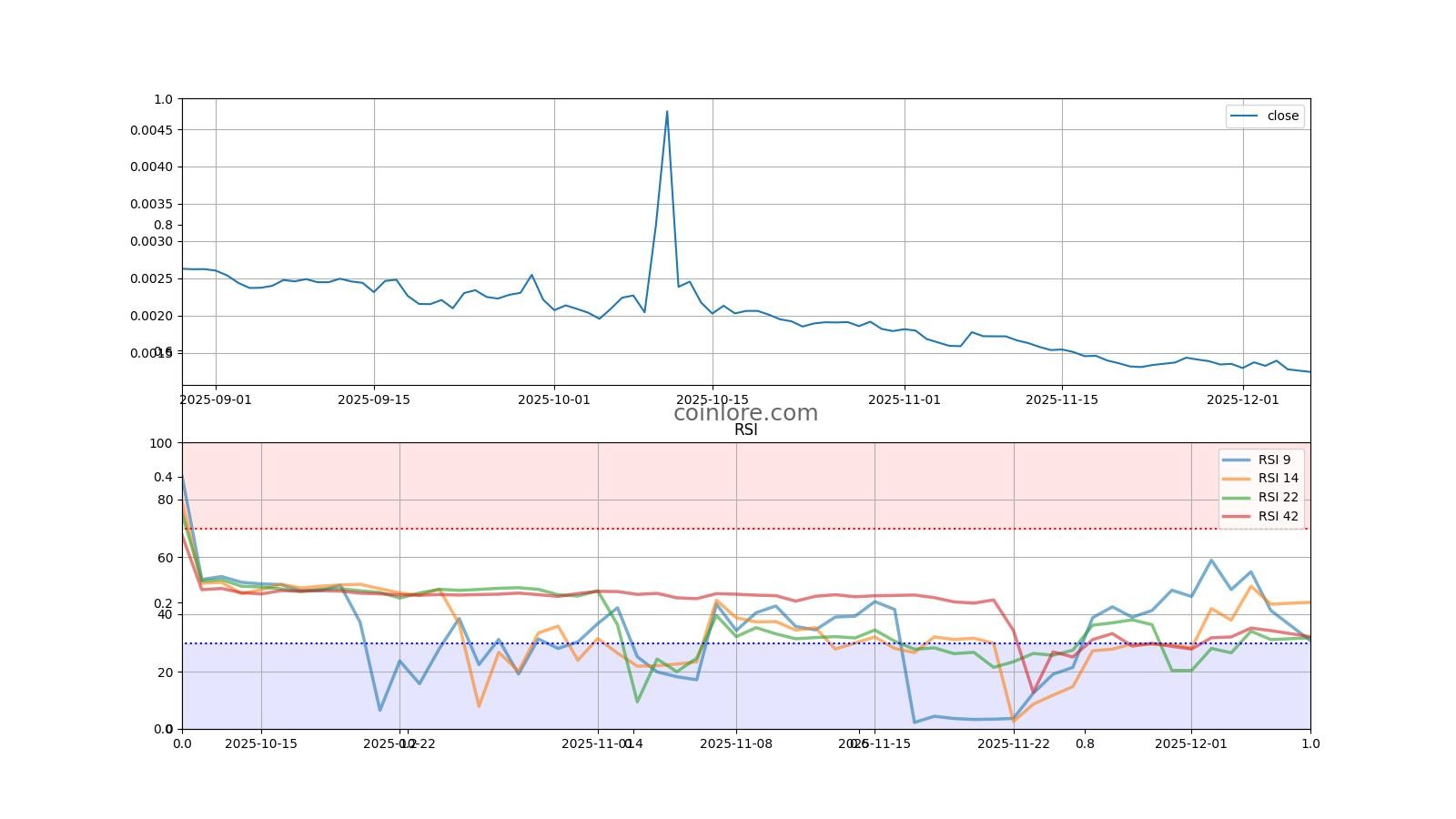 Good Games Guild RSI indicator