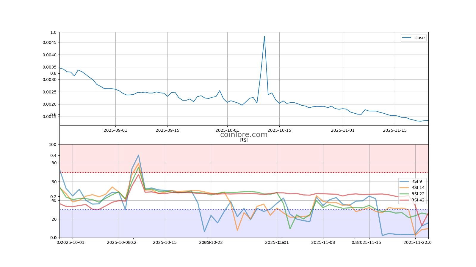 Good Games Guild RSI indicator