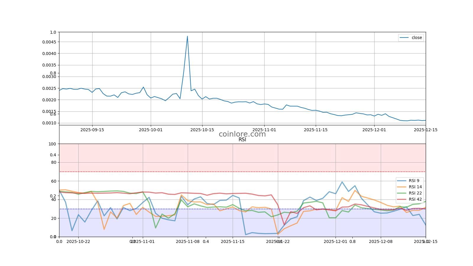 Good Games Guild RSI indicator