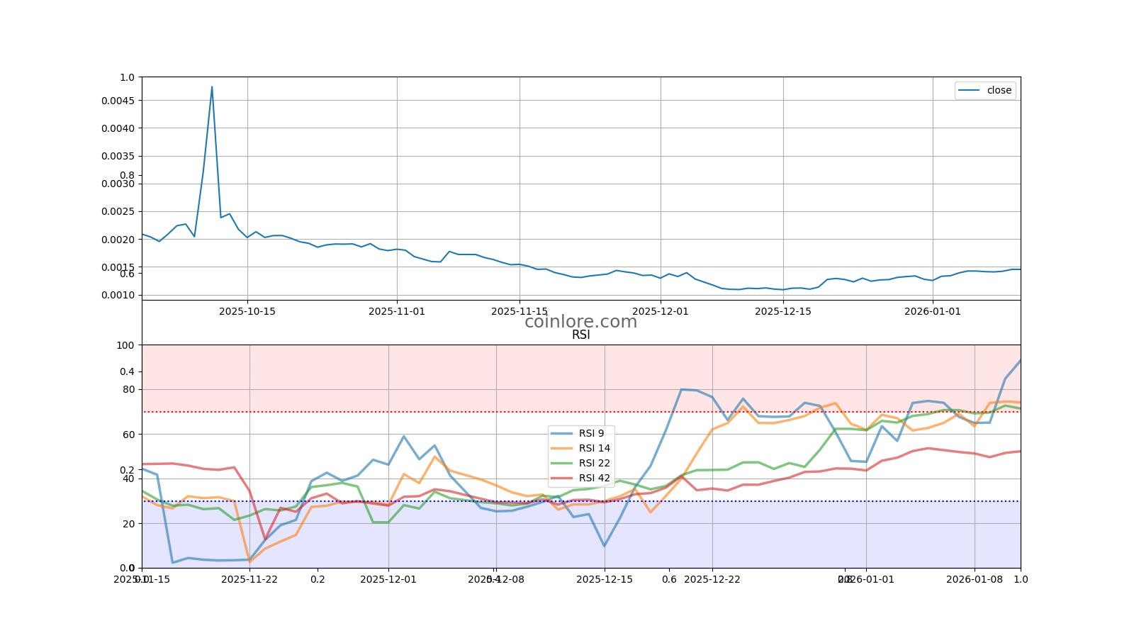 Good Games Guild RSI indicator