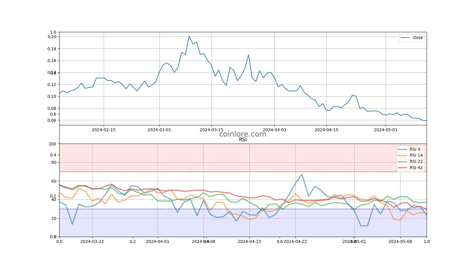 Good Games Guild RSI indicator