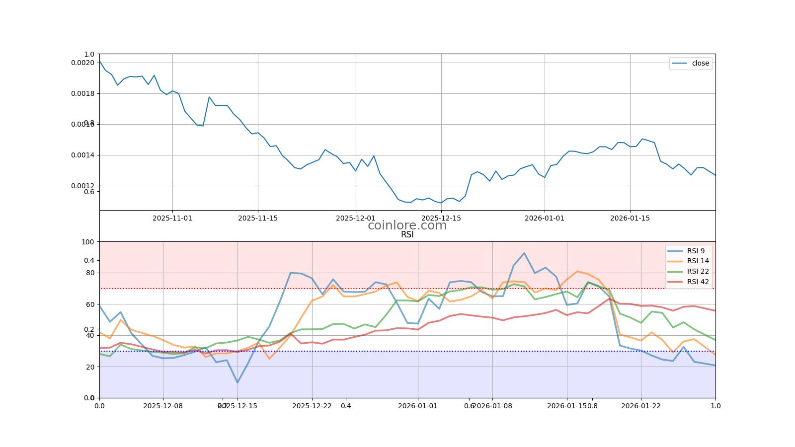 Good Games Guild RSI indicator