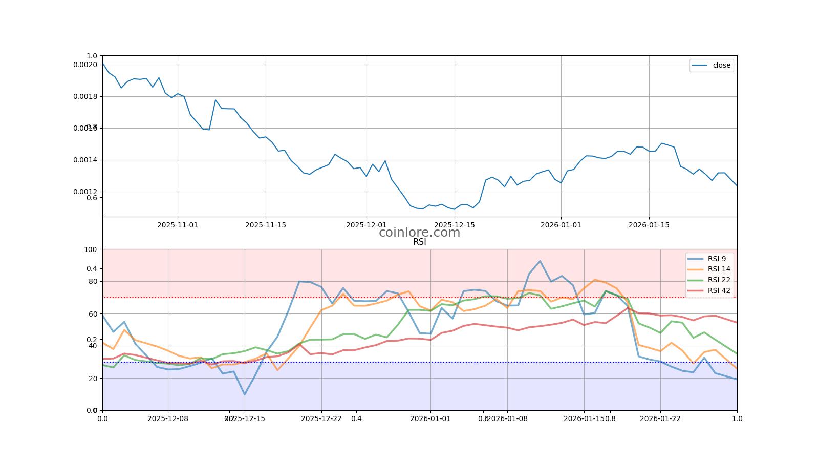 Good Games Guild RSI indicator