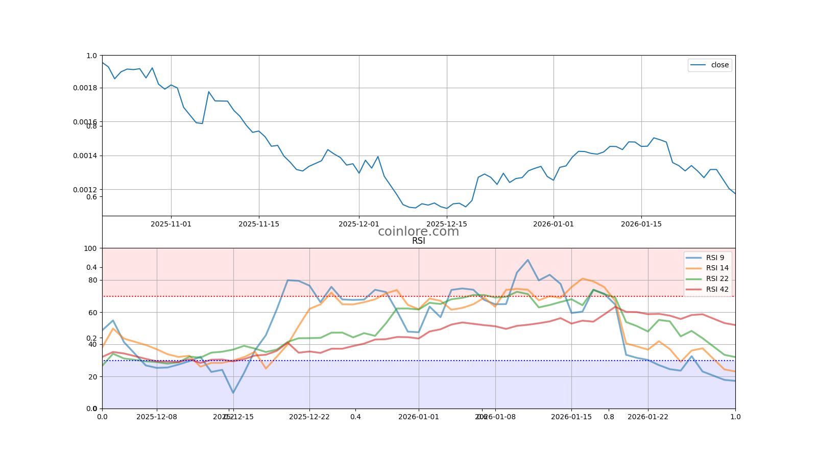 Good Games Guild RSI indicator