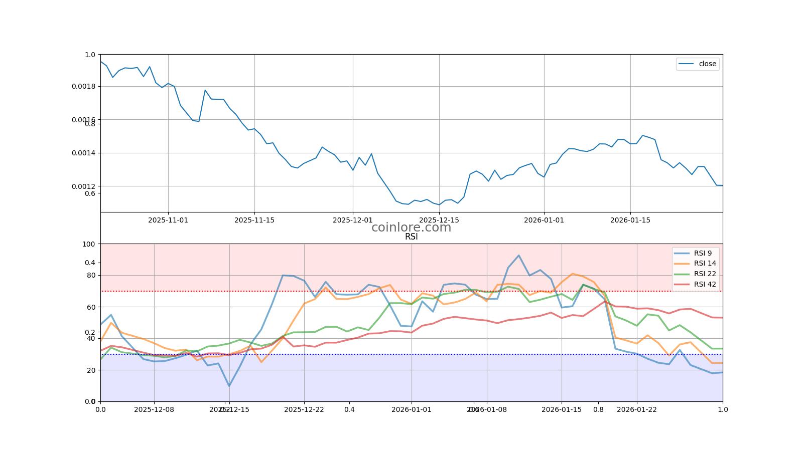 Good Games Guild RSI indicator